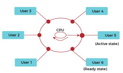 Multiprogramming Vs Time Sharing Operating System Online Tutorials