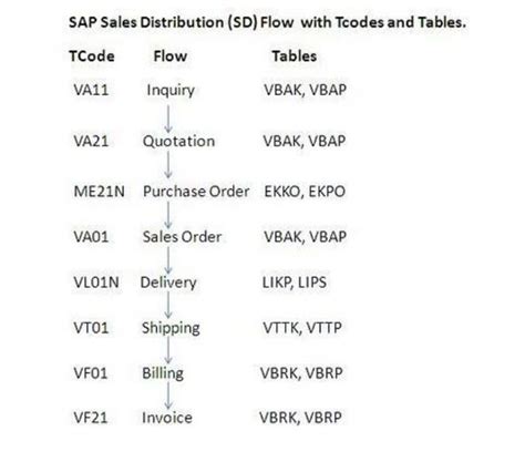 Naveen Tammali On Linkedin Sd Flow With Tcodes And Tables