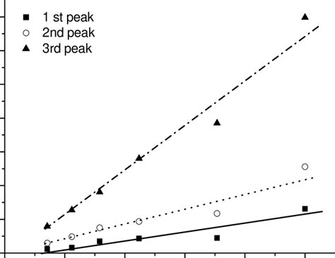Relation Between Scan Rate υ Of The Cyclic Voltammogrms And The Peak Download Scientific