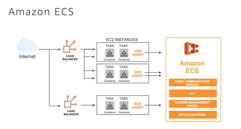 Getting Started With Docker On AWS Nathan Peck