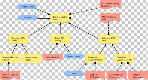 Decision Model And Notation Requirement Diagram Business Process Model