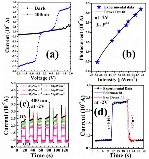 Linear IV Plot Under Dark And Illumination Condition A Plot Of Download Scientific Diagram