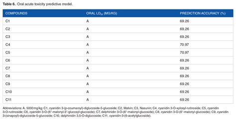 Oral Acute Toxicity Predictive Model Download Scientific Diagram