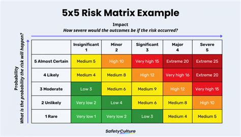 What Is A 5×5 Risk Matrix How To Use It Artofit