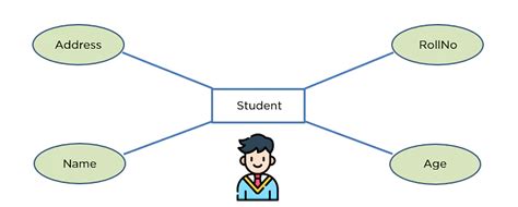 Er Diagrams In Dbms Entity Relationship Diagram Model In 2022