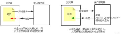 node js 使用 cors 中间件解决跨域问题 node cors csdn博客