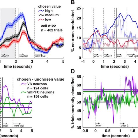 coding of outcomes in vs neurons a average responses 1 sem in