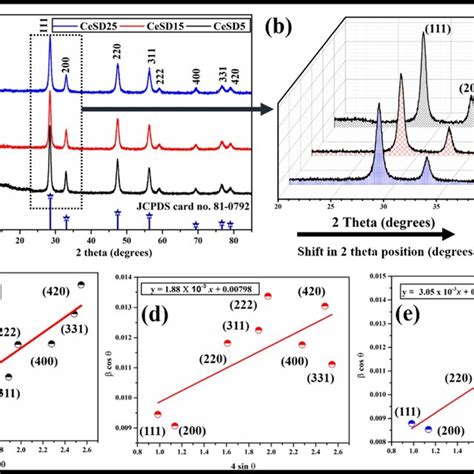 A Diffraction Patterns Of Cesd Particles B The Diffraction Indexed