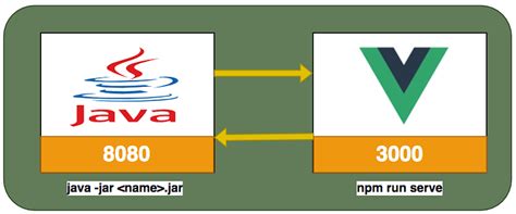 javaバックエンドを使用してvue jsアプリを開発および構築する方法