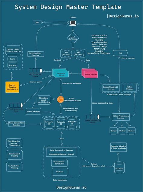 is s grokking system design and coding interview courses