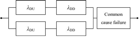Reliability Block Diagram For 1oo2 E E Pe System Download Scientific Diagram