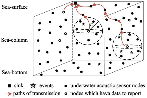 an effective scheduling algorithm for coverage control in underwater