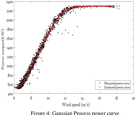 Figure 4 From Comparison Of Advanced Non‐parametric Models For Wind Turbine Power Curves