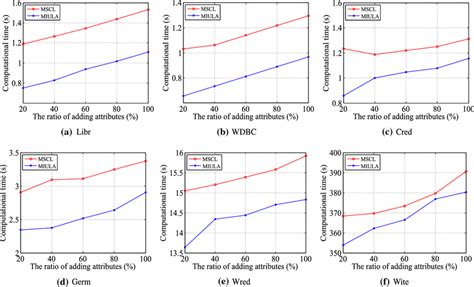 the computational time of mscl and miula algorithms versus different
