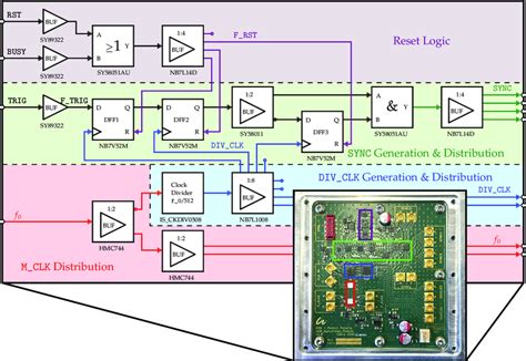 circuit block design of the synchronization unit circuit functions are