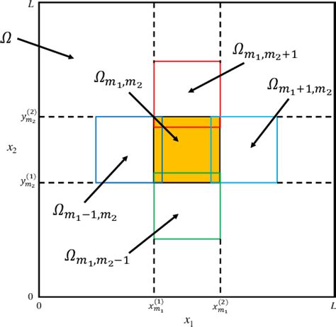 Figure 2 1 From A Reduced Order Schwarz Method For Nonlinear Multiscale