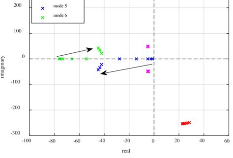 Oscillatory Modes Versus Different Kp3 Setting Kp 10 Ki 50 Download Scientific Diagram