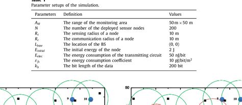 table 1 from a novel connectivity and coverage algorithm based on