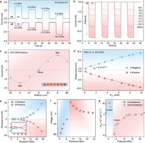 Pressure Induced Polarity Reversal Of Self Driven Photocurrent In Bii3
