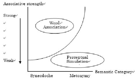 Range Of Word Association And Perceptual Simulation Download Scientific Diagram