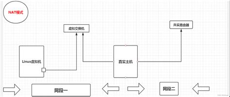 Nat和桥接网络 Nginx 桥接模式软件下载nginx Nat Csdn博客 Nat和桥接网络 Nginx 桥接模式软件下载nginx Nat Csdn博客