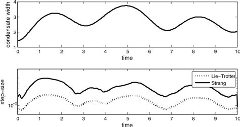 Figure 1 From Defect Based Local Error Estimators For Splitting Methods
