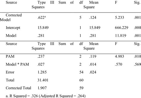 anova test two paths of gain data based on pam download scientific