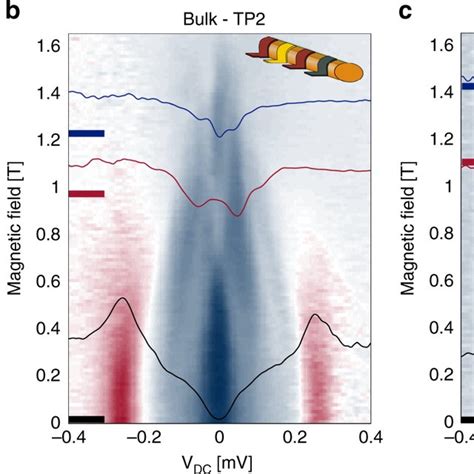 The Nanowire Structure And Its Nonlinear Conductance A Schematic