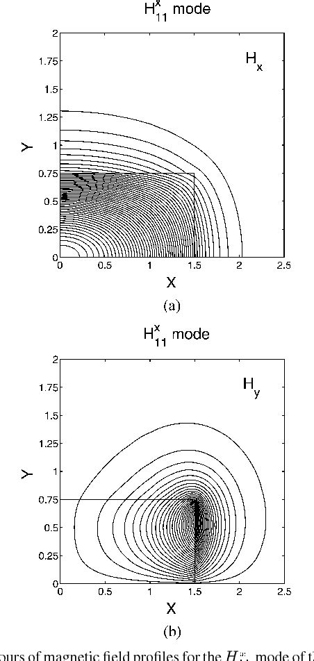 Figure 1 From A Full Vectorial Pseudospectral Modal Analysis Of