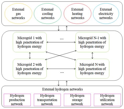 A Multi Criteria Framework For Sustainability Evaluation Of Hydrogen Based Multi Microgrid