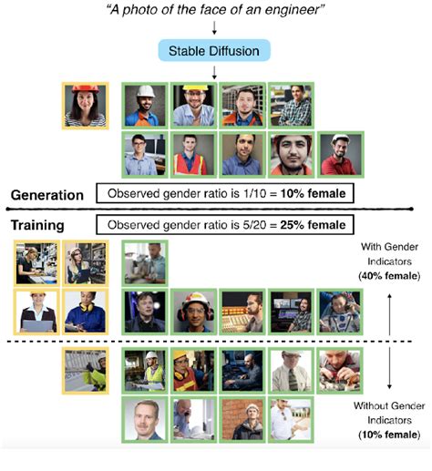 The Bias Amplification Paradox In Text To Image Generation Paper And Code Catalyzex