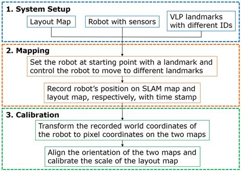 Vlp Landmark And Slam Assisted Automatic Map Calibration For Robot