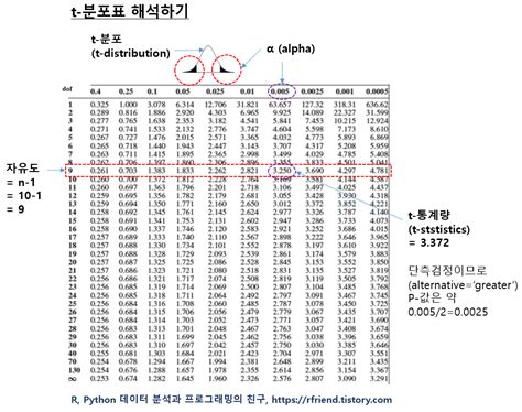 r python 분석과 프로그래밍의 친구 by r friend [python] 통계에서 p 값은 무엇이고 어떻게