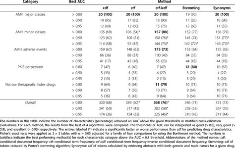 Comparative Evaluation Of Cdf Based Predictions With Other Commonly Download Table