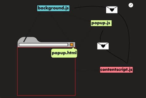 Chrome插件开发 鹏叔的技术博客