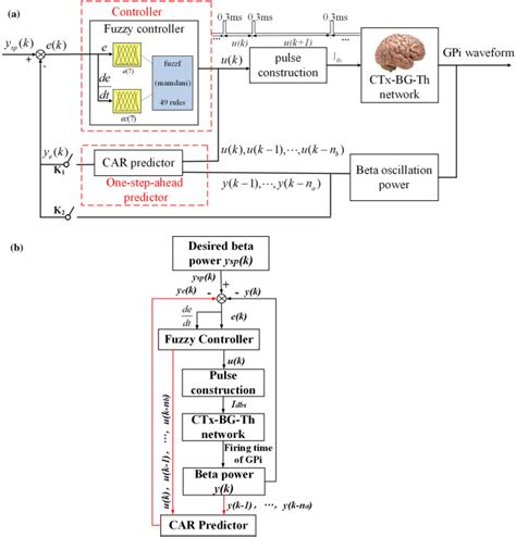 Closed Loop Modulation Of Model Parkinsonian Beta Oscillations Based On Car Fuzzy Control