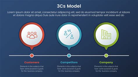 3cs 모델 비즈니스 모델 프레임워크 인포그래픽 슬라이드 프레젠테이션을 위한 3개의 원 타임라인 오른쪽 방향 및 어두운 스타일