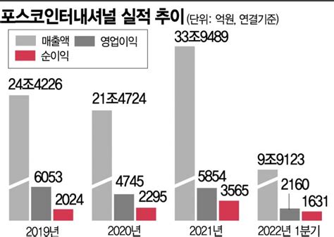 포스코인터 인플레이션 시대 남몰래 웃는다 아시아경제