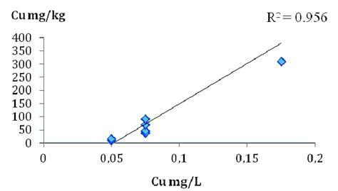 Relationship Between Cu Plant Concentration And Extractable Cu 001 M