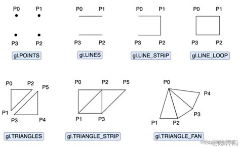 Threejs10 Webgl与gpu渲染原理（难点）后期再消化亦可webgl渲染管线 Csdn博客