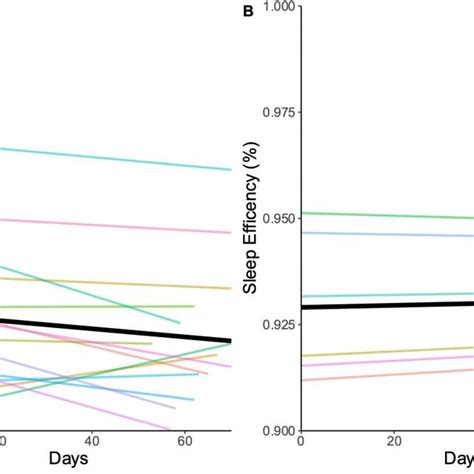 Distributions Of User Non Wear Time Download Scientific Diagram