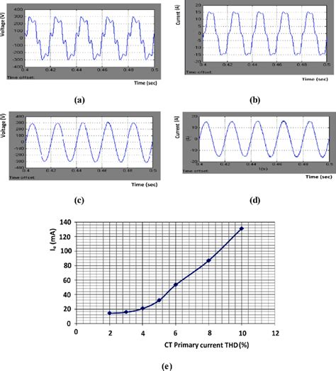 Waveforms Of Adg Output Ct Parameters A Voltage Waveform Without