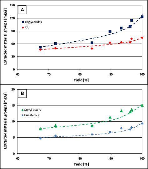 Removal Of Extracted Triglycerides Steryl Esters Fatty Acids Fa And