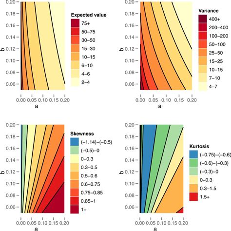 Expected Value Variance Skewness And Kurtosis Of The Gompertz
