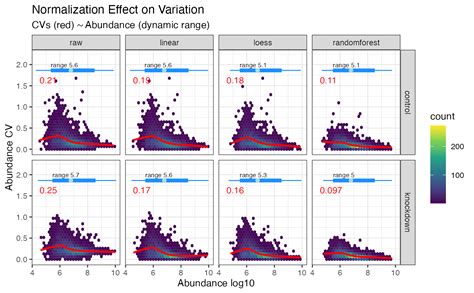 Plot Cvs By Abundance — Plotdynamicrange • Tidyproteomics