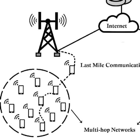 Multi Hop Networks Deployed At Last Mile Cellular Wireless Network