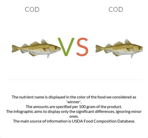 Cod Vs Cod — In Depth Nutrition Comparison