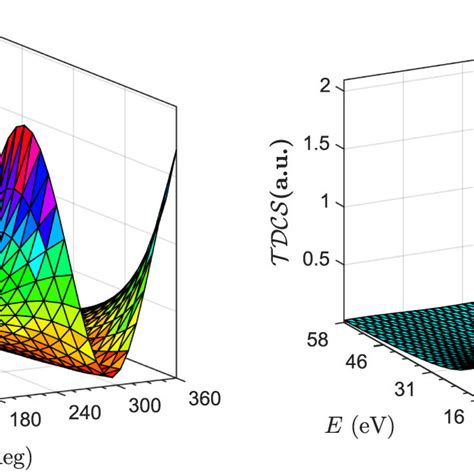 2d Representation Of The Tdcs Of A Positron Impact Single Ionization