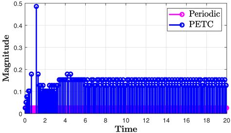 Jsan Free Full Text Output Based Dynamic Periodic Event Triggered Control With Application