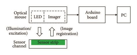 Block Diagram Of Instrumentation To Interface The Image Sensor Adns Download Scientific